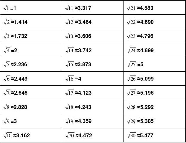 1-30以内常见根号值以及针对开根求估值的方法 - 数学 - 英才学习网